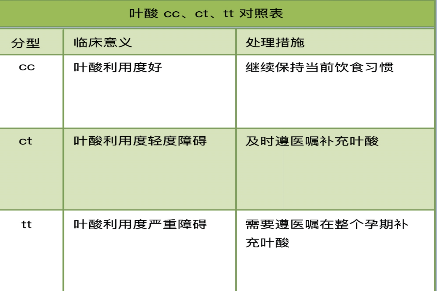 叶酸cc、ct、tt对照表_有来医生